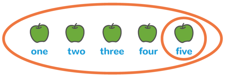 How many? Why Counting isn’t as simple as 1,2,3 - Whizz Education