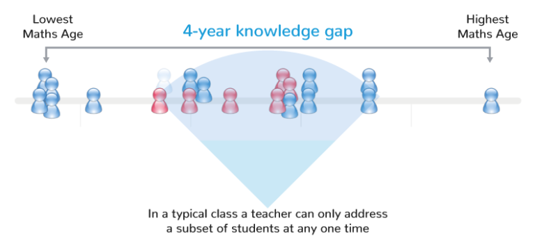 The knowledge gap in every maths classroom: An imperative for ...